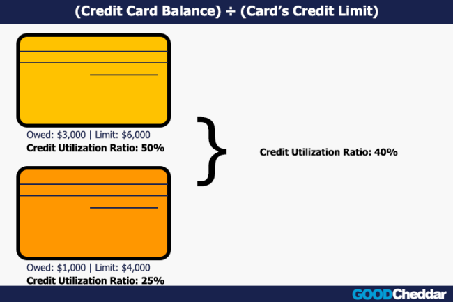 How Your Credit Utilization Ratio Can Affect A Loan Request Goodcheddar